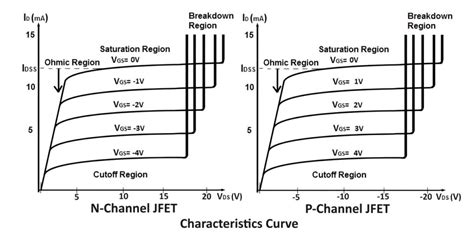 Jfet Junction Field Effect Transistors Working And Applications