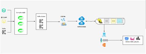 大数据技术栈之 离线数仓构建 腾讯云开发者社区 腾讯云