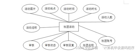 计算机毕业设计springboot校园社团管理系统的设计与实现0arc49[附源码] oarc学校 csdn博客