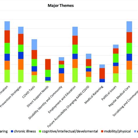 Bar Graph Comparison Of The Number Of Participants Who Described Each