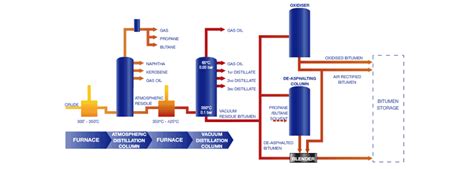 Nuroil Bitumen Is A Residues From The Distillation Of Meticulously Selected Crude Oils