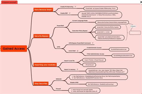 active directory penetration testing cheat sheet artofit