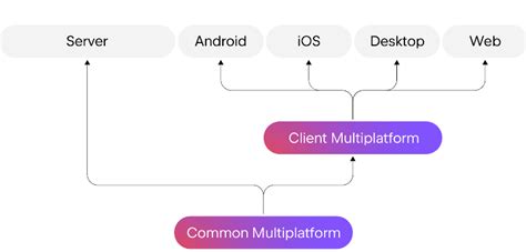 Kotlin Multiplatform And Cross Platform App Development Arctouch