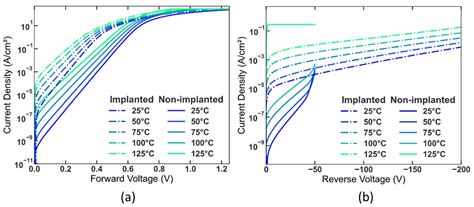 Electrical Transport Characteristics Of Vertical Gan Schottky Barrier Diode In Reverse Bias And