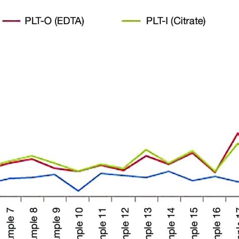 Comparable Results Between Impedance Platelet Counting And Optical Download Scientific Diagram