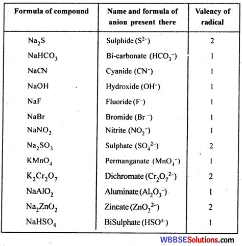 WBBSE Class Science Solutions Chapter Atom Molecule And Chemical Reaction WBBSE Solutions