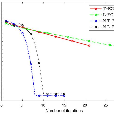 Numerical Illustration Of Algorithms 1 And 2 With Algorithm 1 In 28