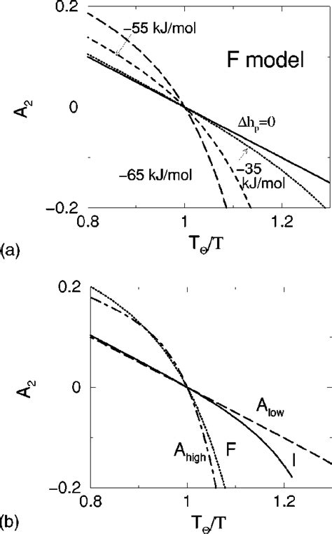 A The Dimensionless Second Osmotic Virial Coefficient A 2 As A Function Download Scientific
