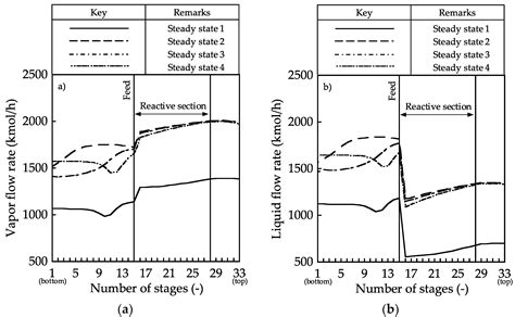 Intensification Of Reactive Distillation For Tame Synthesis Based On The Analysis Of Multiple