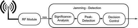 Concept Of Jamming Detection Download Scientific Diagram
