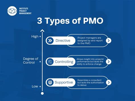Institute Of Project Management On Linkedin Project Management Office Pmo