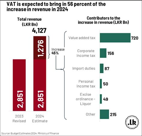 Vat To Drive Revenue Growth In 2024 Daily Ft