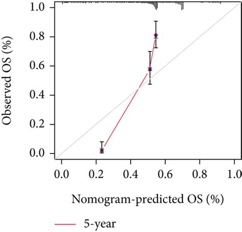 Construction Of The Predictive Nomogram For The Tcga Cohort A