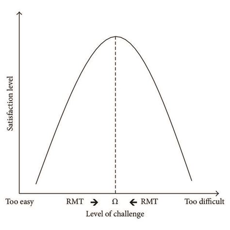RMT Influence On The Satisfaction Of The Player Download Scientific Diagram