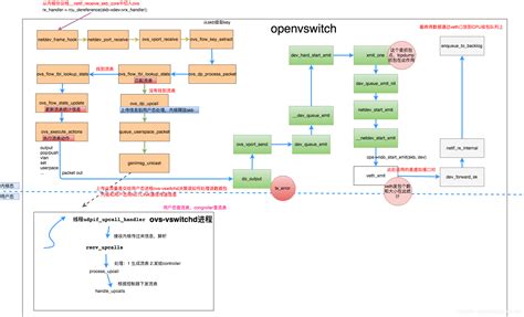 Openstack Ovs Vswitch收包流程ovs虚机流量收包过程 Csdn博客 Openstack Ovs Vswitch收包流程ovs虚机流量收包过程 Csdn博客