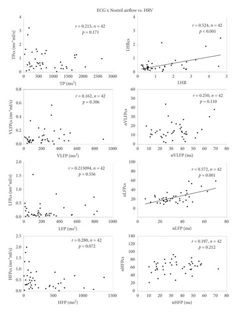 Linear Regression Analysis Between Hrv Measures And Corresponding Download Scientific Diagram