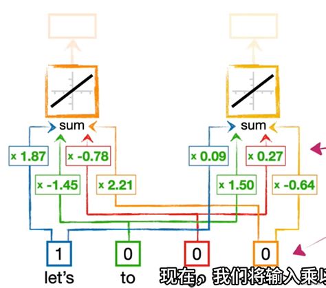 transformer学习笔记 0基础版 transformer statquest csdn博客