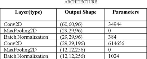 Table I From Pneumonia Detection From Chest X Ray Using Alexnet Image Classification Technique