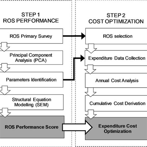two step framework to improve ros performance at optimized expenditure