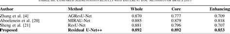 Table Iii From Brain Tumor Semantic Segmentation Using Residual U Net