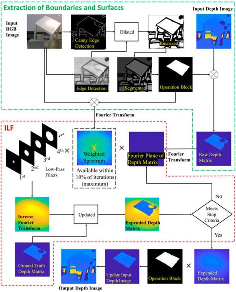 Depth Image Completion Through Iterative Low Pass Filtering