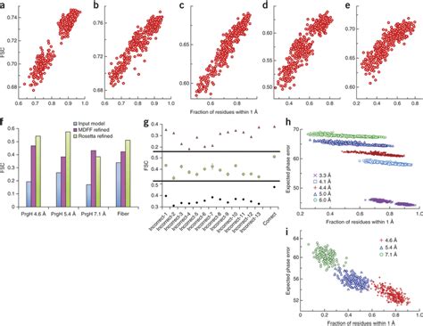 Model Evaluation Using Independent Maps Ae For Each Rosetta Refined
