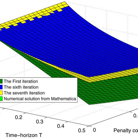 Picard Scheme Applied To The Two Dimensional Nonlinear Version Of The Download Scientific