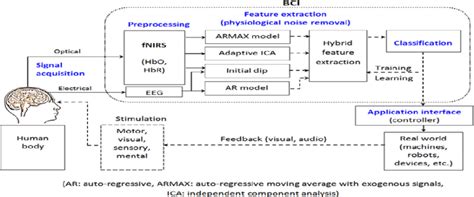 an example of a combined fnirs and eeg brain computer interface system