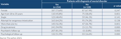 comparison of general variables in relation to patients with a