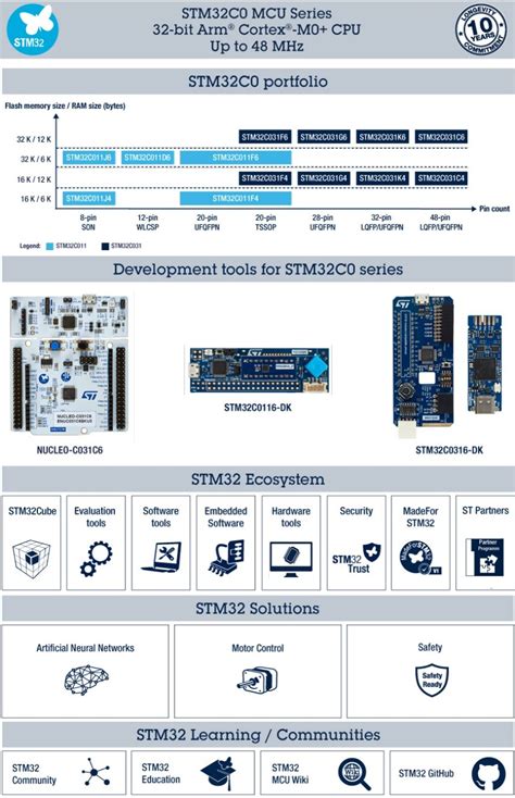 your next 8 bit mcu is a 32 bit it s called stm32c0 stmicroelectronics