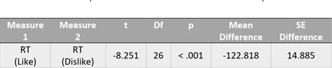 Table 2 From Using Event Related Potentials Erp To Identify The