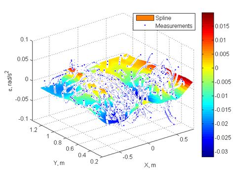 Spline Surface And Deviations From It For Angular Acceleration Download Scientific Diagram