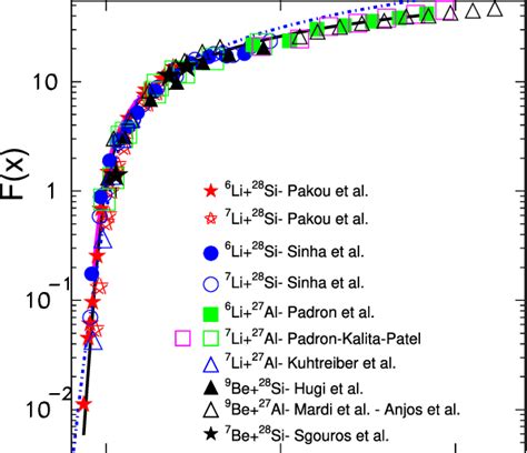 Reduced Fusion Cross Sections According To The Method Described In Ref