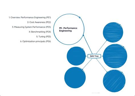 Hpc Spectra On Linkedin Performanceengineering Hpc Nhr2024 Skilltree