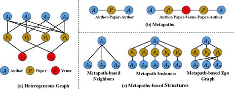 Figure From MG HetGNN Metapath Guided Heterogeneous Graph Neural Network With Semantic