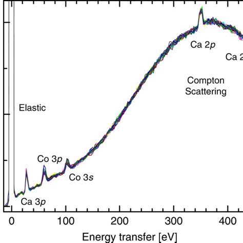 Survey Spectra Of Scans From All Sample Rotation Angles The Energy Was