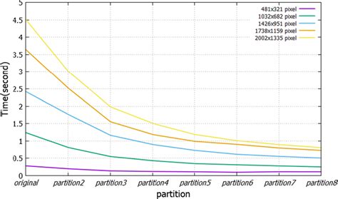 Processing Time Of Slic And Pslic On Spark As The Image Size Is Varied