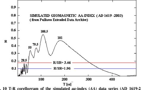 Figure 10 From The Sub And Quasi Centurial Cycles In Solar And Geomagnetical Data Series S2