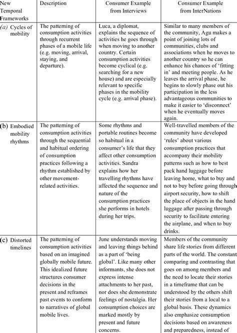 New Temporal Frameworks Fostered By Mobility Download Table