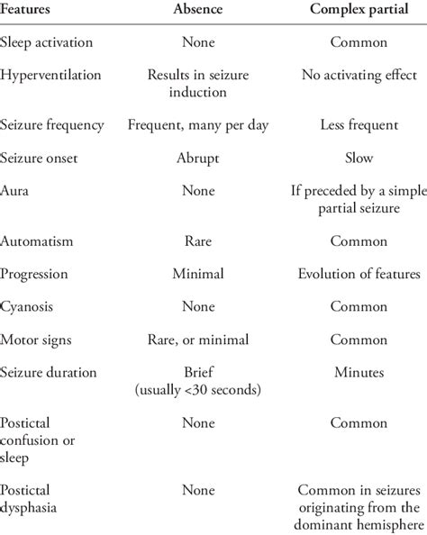 Simple Partial Seizure