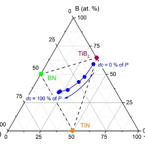 Ftir Spectra Measured For Ti B N Films Prepared By Pulsing Nitrogen Gas Download Scientific