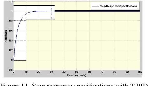 Figure 11 from Design of fractional order controllers using constrained optimization and ...