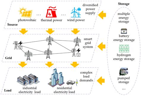 Integrated Planning And Operation Dispatching Of Sourcegridloadstorage In A New Power System