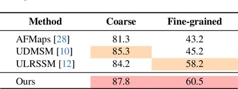 Table 3 From Integrating Efficient Optimal Transport And Functional