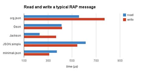 A Fast And Minimal Json Parser For Java