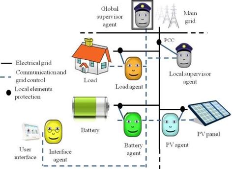 Mas For The Proposed Microgrid Management Approach Download Scientific Diagram