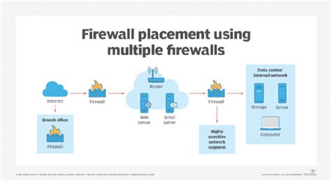 Where To Place A Firewall In An Enterprise Network Techtarget