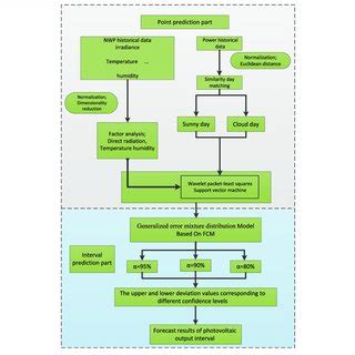 Flow Chart Of Short Term PV Power Generation Probability Interval Download Scientific Diagram