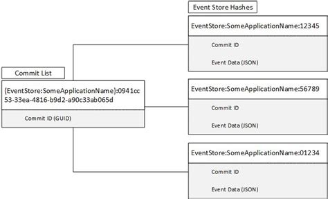 microservices with event sourcing and redis tom mooney