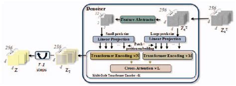 figure 3 from latent multi scale diffusion model for neural implicit 3d